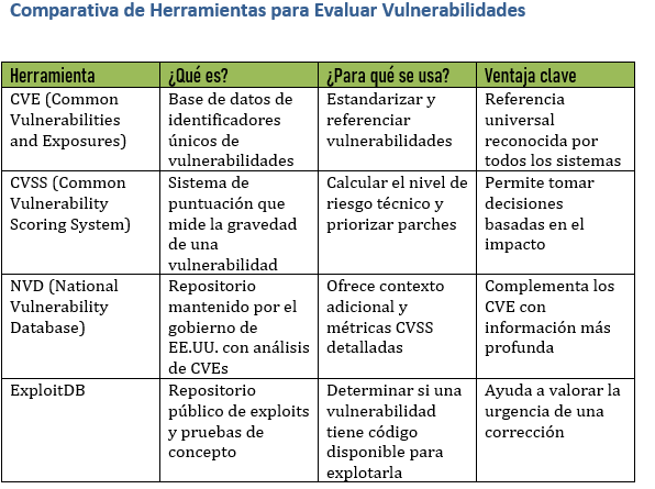 Riesgo y Evaluación de Vulnerabilidades: Cómo interpretar CVSS, CVE, NVD y ExploitDB para ...